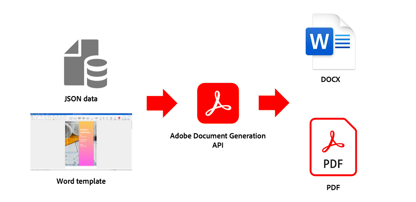 Adobe文件服務新推2大API，能自動擷取完整PDF結構輸出JSON檔方便整合Web，還能嵌入Word | iThome